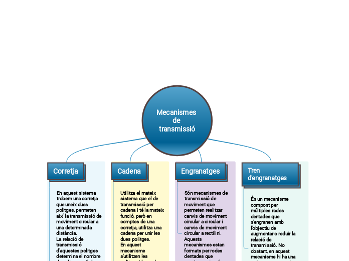 Mecanismes de transmissió - Mind Map